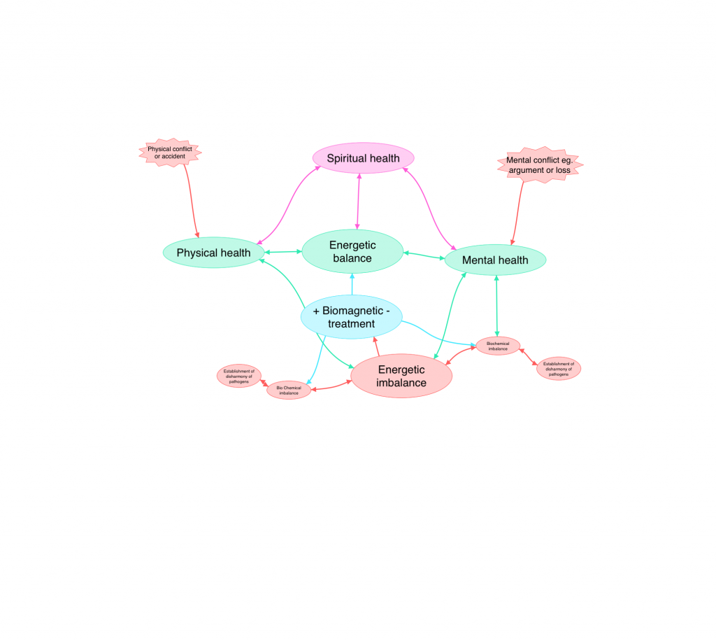 about biomagnetism therapy - Biomagnetism UK